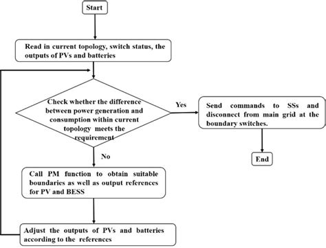 flowchart of planned islanding download scientific diagram