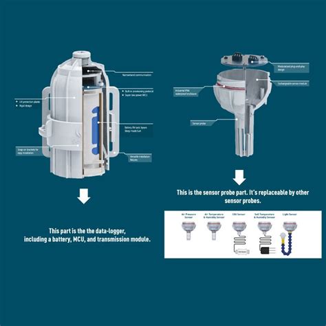 SenseCAP LoRaWAN Air Temperature And Humidity Sensor Node