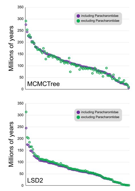 Supplementary Figure 2 Median Node Ages Inferred By Mcmctree Top And Download Scientific