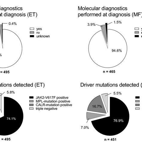 Molecular Diagnostics And Analysis Of Driver Mutations In 495 Patients