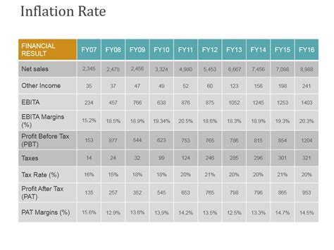 Inflation Rate Template 2 Ppt Powerpoint Presentation Icon Designs