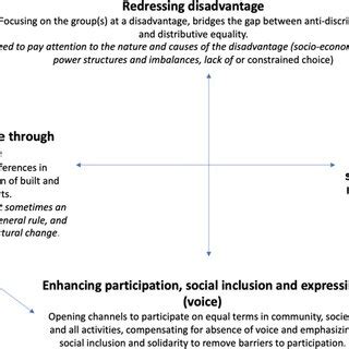 Substantive Equality In A Diagram The Four Dimensions Of Substantive Download Scientific