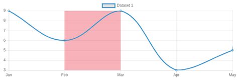 Javascript How To Add Background Color Between Two Specific Lines In Chartjs 31 Stack Overflow