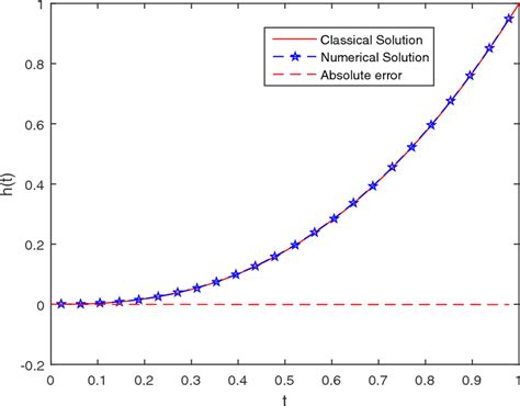 A Comparison Of The Obtained Numerical Solutions Using The Proposed Download Scientific Diagram