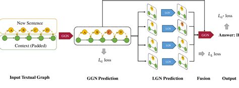 figure 1 from insertgnn a hierarchical graph neural network for the toefl sentence insertion