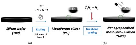 Effect Of Nanographene Coating On The Seebeck Coefficient Of Mesoporous Silicon