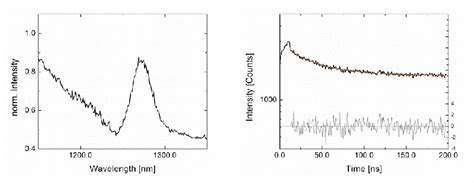 Photocatalysis Picoquant