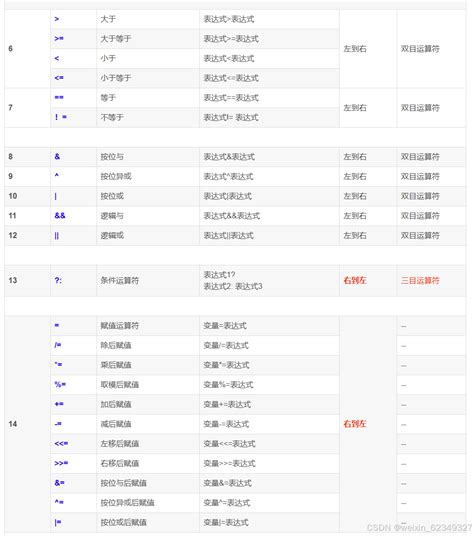 运算符优先级 Csdn博客