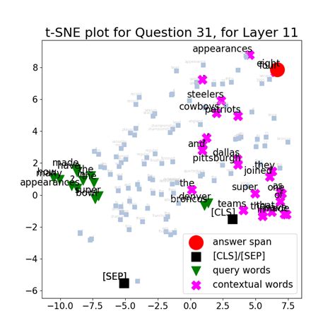 T SNE Plots Word Embeddings Of Layers 9 11 For The Example In Table 4 Download Scientific