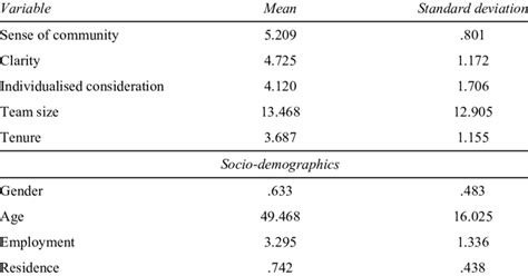 Summary Statistics For Binary Variables Sample Proportions Are Reported Download Table