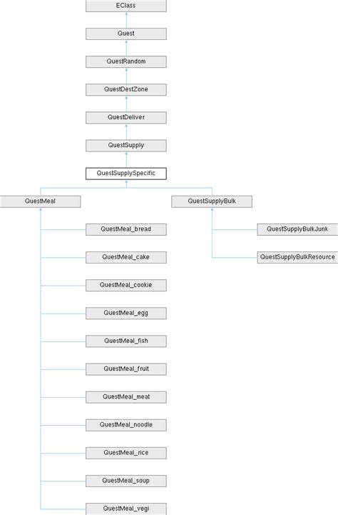 Elin Decompiled Documentation Questsupplyspecific Class Reference