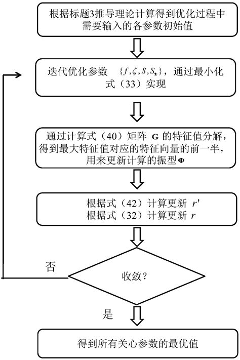 Known Excitation Based Bayesian Modal Identification Method Considering