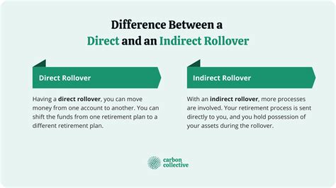 Direct Rollover Vs Indirect Rollover Differences And Rules