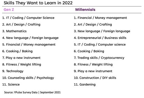 The 11 Top Things Gen Z And Millennials Want To Learn In 2022 Ypulse