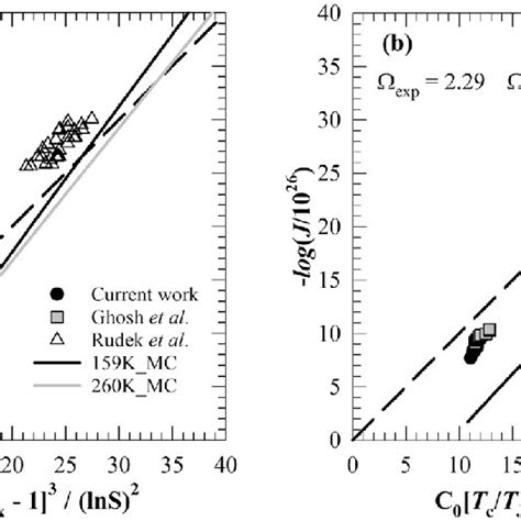 The Experimental Homogeneous Nucleation Rates From Fig 10 Shown Here Download Scientific