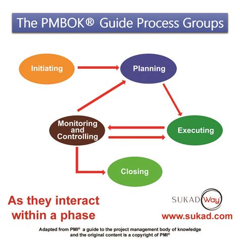 Understanding PMBOK Guide Process Groups