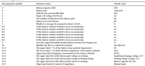 Table 2 From Application Of The Upgraded Design Of The Stm32f103 Battery Monitoring System Based