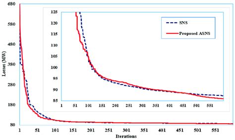 Convergence Features Of The Proposed Asns And Sns For Case 1 Of The