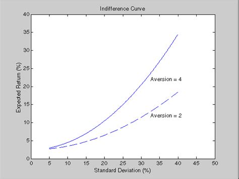 portfolio selection and risk aversion matlab and simulink