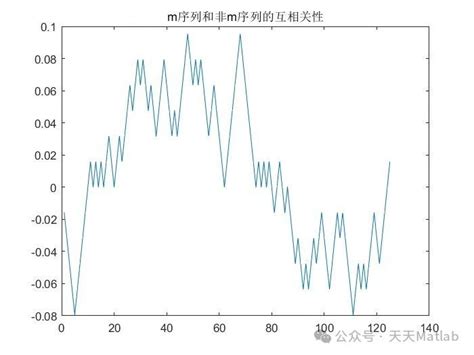 【扩频通信】白噪声与单音干扰下扩频通信抗干扰性能matlab仿真和报告 csdn博客