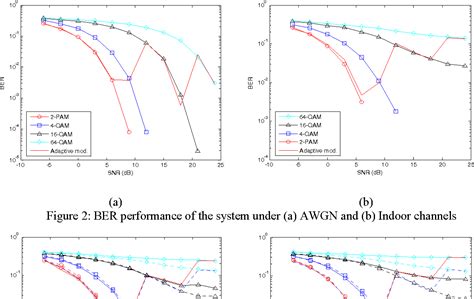 Figure 2 From Performance Of Ofdm Signals Using Papr Reduction Under Indoor Propagation