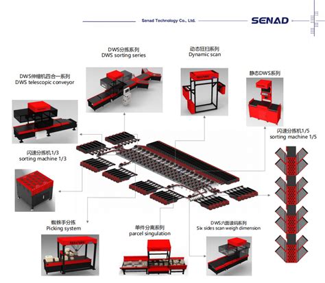 Do You Know Those Common Automatic Sorting Equipment？ Senad