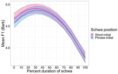 The Targetedness Of English Schwa Evidence From Schwa Initial Minimal