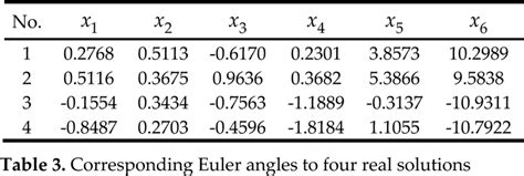 Corresponding Euler Angles To Four Real Solutions Download Scientific Diagram