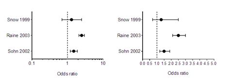 Graphpad Prism 9 User Guide When To Use A Logarithmic Axis