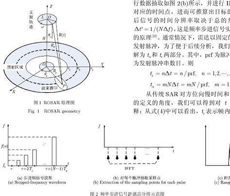Figure 1 From Imaging Algorithm For Rotor Synthetic Aperture Radar Using Stepped Frequency