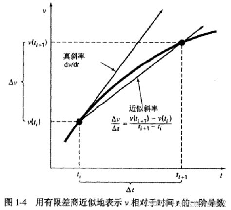 常微分方程（ode）求解方法总结 Csdn博客