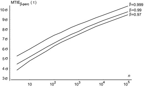 Examples Of Threshold Values Mtie β Perc τ Estimated Download Scientific Diagram