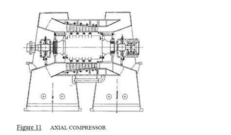Axial Flow Compressors Operation Capacity Range Basics Basic