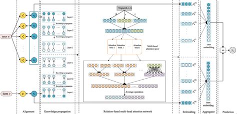 Overall Framework Of The Proposed Rfan Model Dashed Arrows Indicate Download Scientific