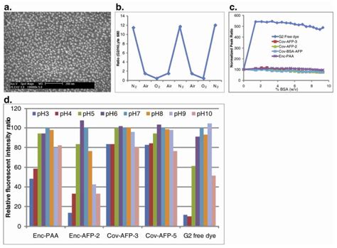 Nir Luminescent Oxygen Nanosensors With Nanoparticle Matrix Tailored