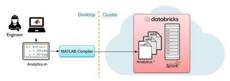 Scaling Matlab And Simulink Models With Databricks And Mathworks