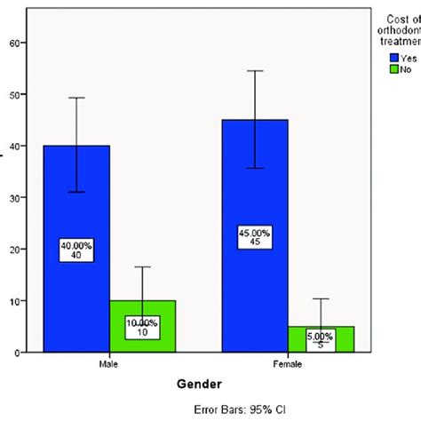 Bar Chart Depicts The Association Of Gender And Awareness Regarding The Download Scientific