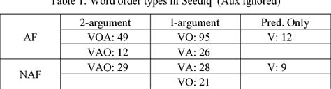 Table 1 From The Pragmatics Of Focus In Tsou And Seediq Semantic Scholar