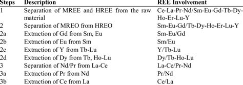 Proposed Fractional Solvent Extraction Cascade Steps Download