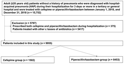 Comparison Of Cefepime With Piperacillin Tazobactam Treatment In