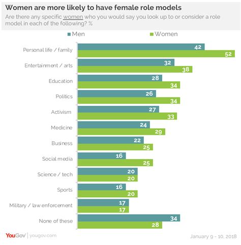 Americans Find Their Female Role Models Close To Home YouGov
