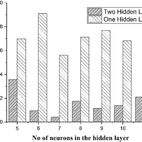 Mse Vs Number Of Neurons In The Hidden Layer Download Scientific Diagram