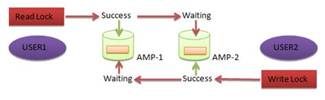 Pseudo Lock In Teradata Teradata Point