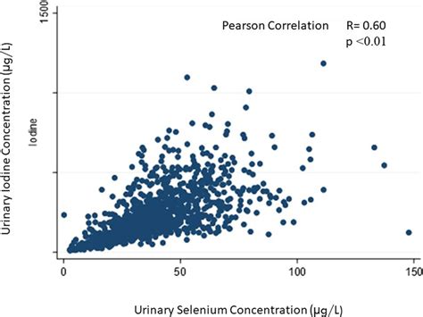 Correlation Between Urinary Selenium Concentration And Urinary Iodine