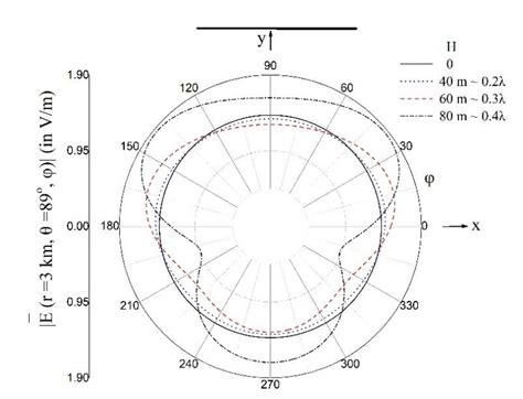 A Radiation Patterns Of The Monopole In Free Space Black Solid