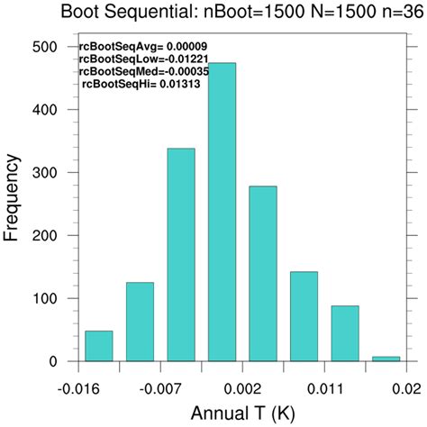 Bootstrapping Mse