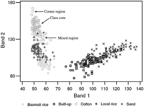 Definition Of Centroid Mixed And Corner Region Distribution Of The