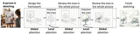 Edt An Efficient Diffusion Transformer Framework Inspired By Human Like Sketching · Neurips 2024