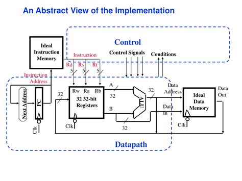 Ppt Ecs154b Computer Architecture Designing A Single Cycle Datapath