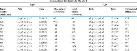 Flow Paths From Site 3 To Site 2 Udp And Tcp Traffic With Equal Download Scientific Diagram